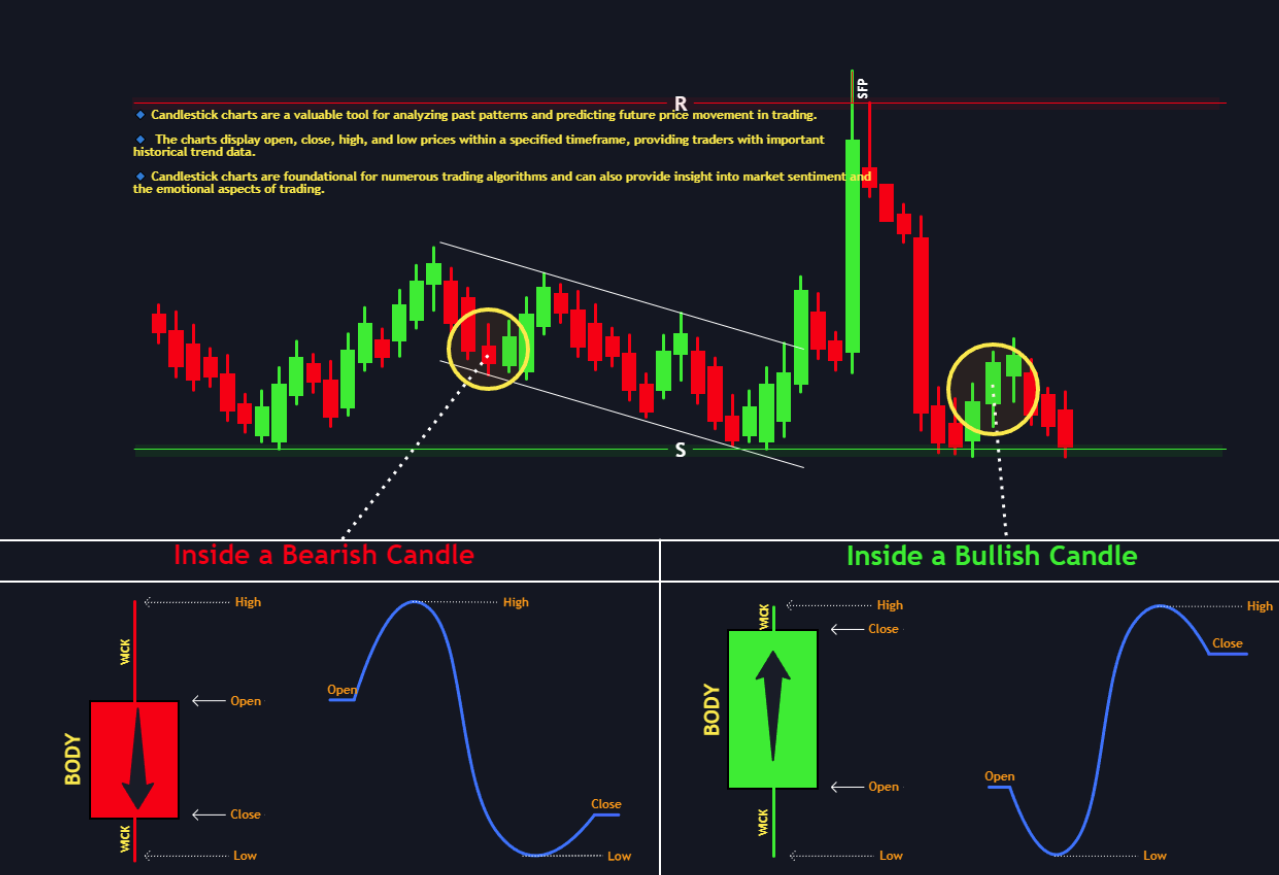 Analyzing candlestick charts store